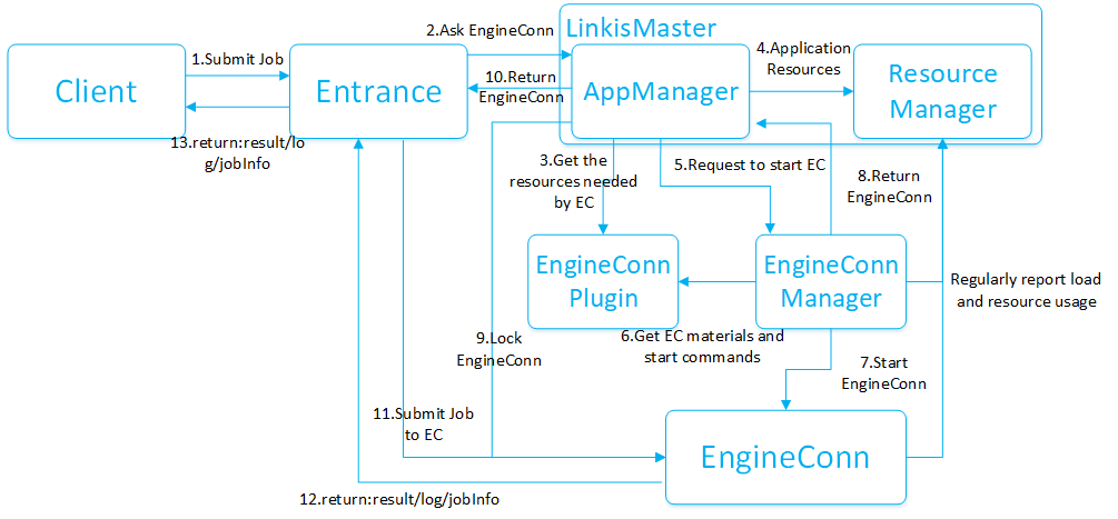 Architecture - Task Flow Description - 《Apache Linkis v1.7 Documentation》 - 书栈网 · BookStack