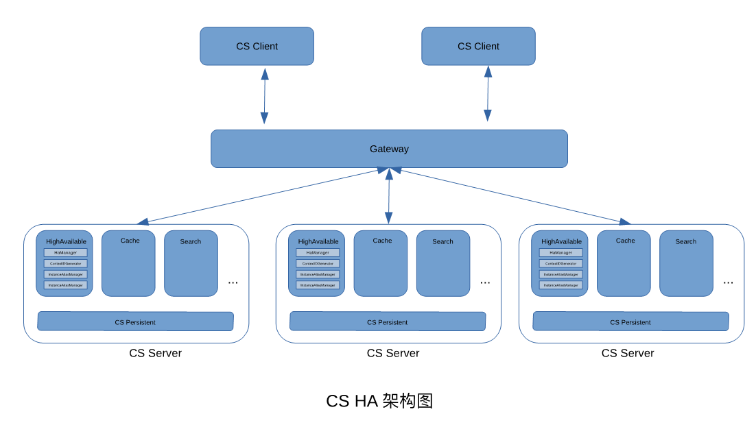 上下文服务 - CS HA 架构设计 - 《Apache Linkis v1.7 中文文档》 - 书栈网 · BookStack