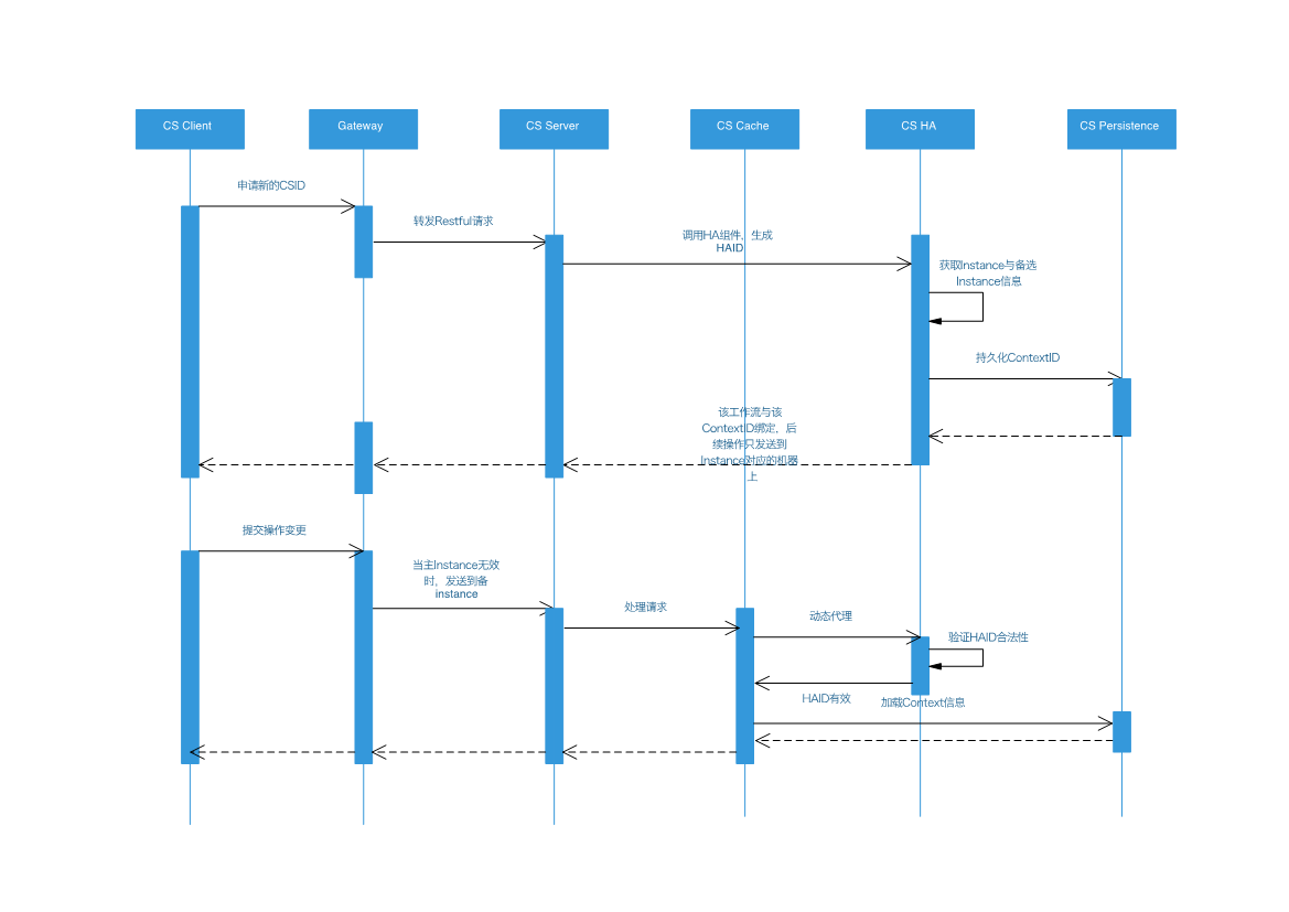上下文服务 - CS HA 架构设计 - 《Apache Linkis v1.7 中文文档》 - 书栈网 · BookStack