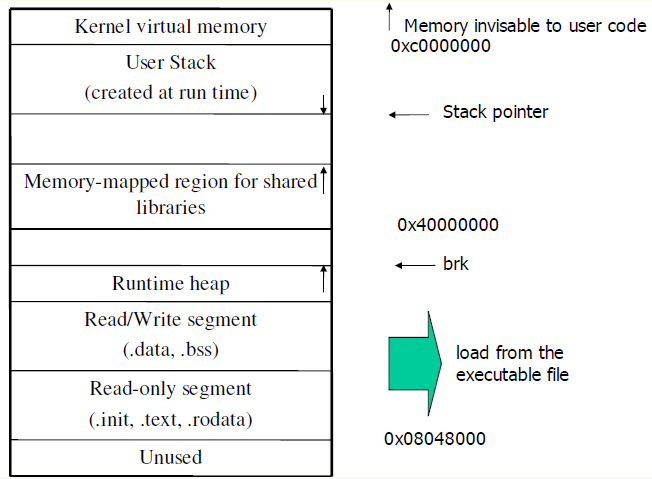 第3章-内核编程语言和环境 - 《《linux-0.12 内核完全剖析》读书笔记》 - 书栈网 · BookStack