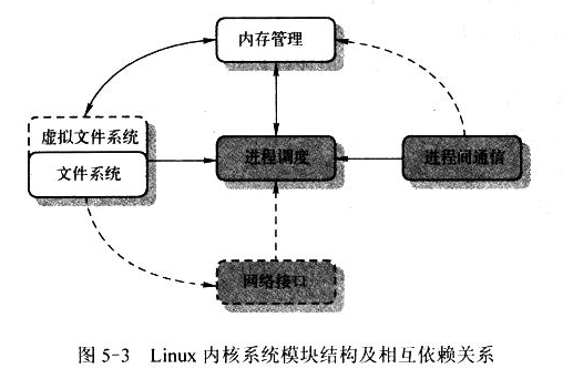 第5章-linux内核体系结构 - 《《linux-0.12 内核完全剖析》读书笔记》 - 书栈网 · BookStack