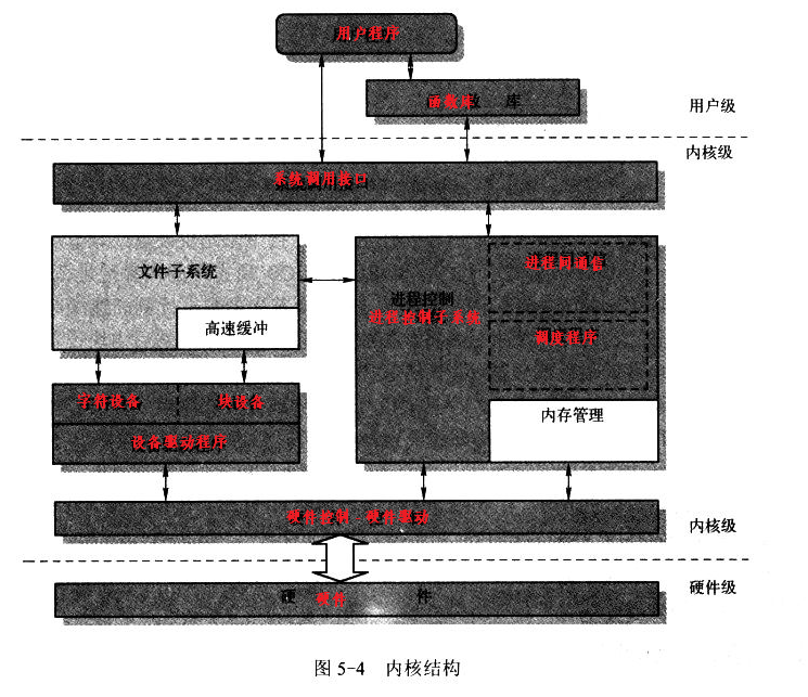 第5章-linux内核体系结构 - 《《linux-0.12 内核完全剖析》读书笔记》 - 书栈网 · BookStack