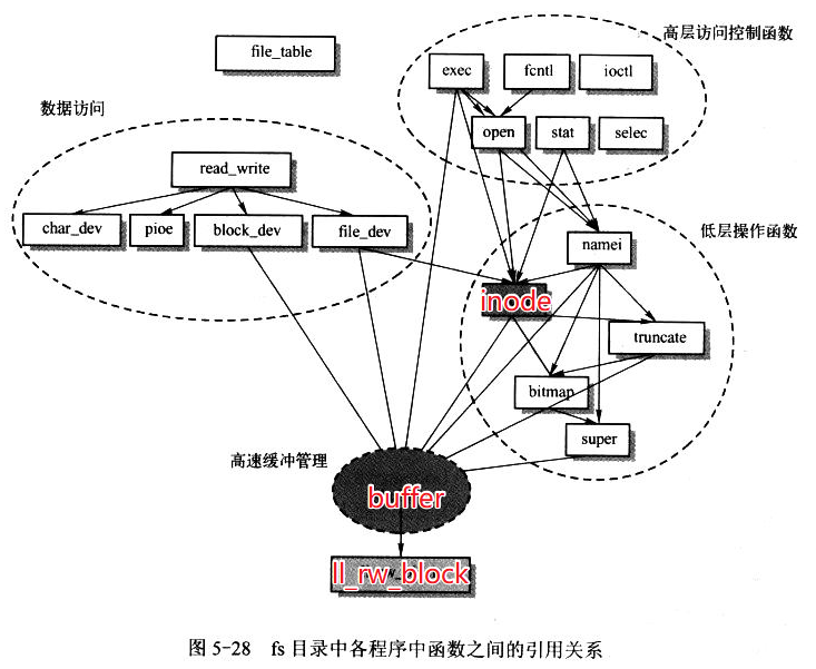 第5章-linux内核体系结构 - 《《linux-0.12 内核完全剖析》读书笔记》 - 书栈网 · BookStack