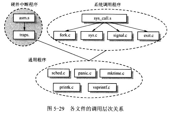 第5章-linux内核体系结构 - 《《linux-0.12 内核完全剖析》读书笔记》 - 书栈网 · BookStack