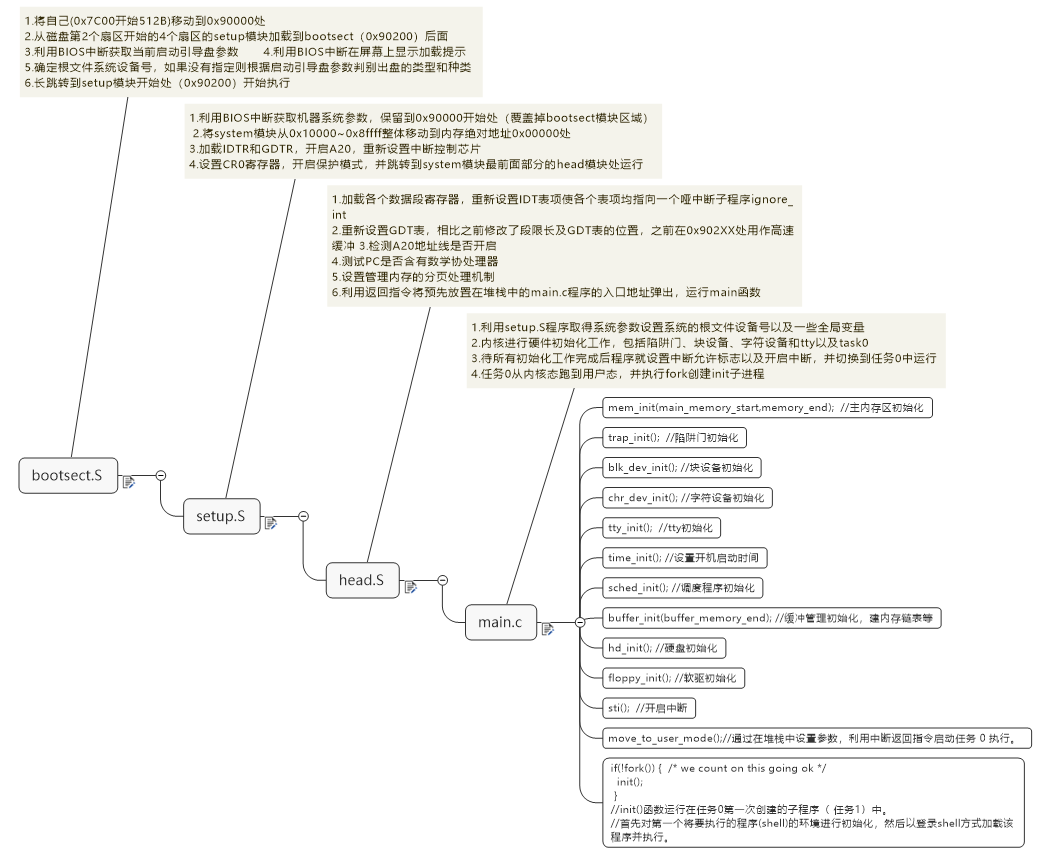 《linux-0.12 内核完全剖析》 - 《《linux-0.12 内核完全剖析》读书笔记》 - 书栈网 · BookStack