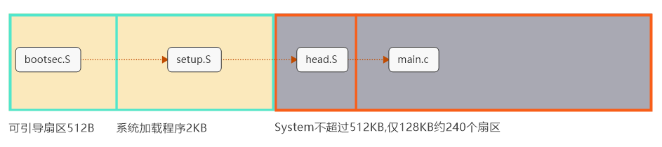 《linux-0.12 内核完全剖析》 - 《《linux-0.12 内核完全剖析》读书笔记》 - 书栈网 · BookStack