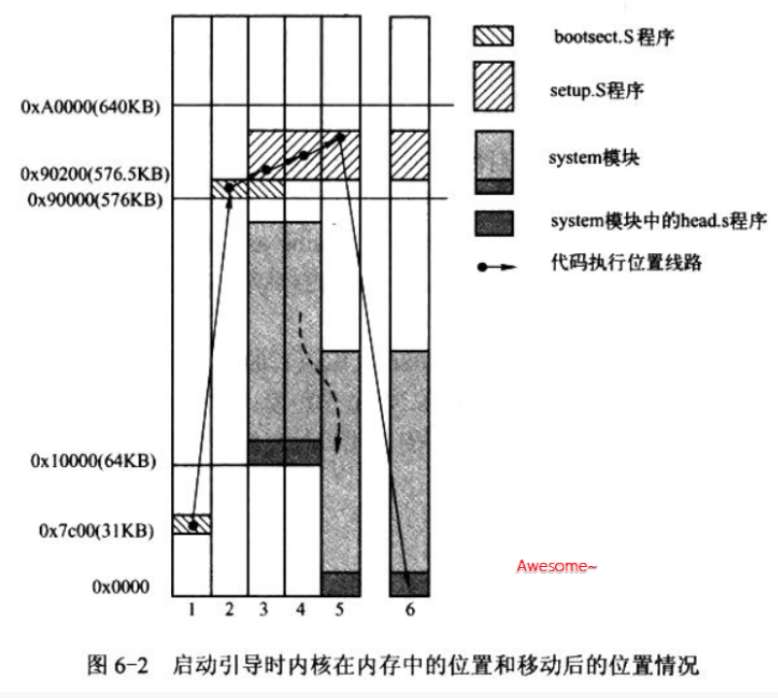 《linux 012 内核完全剖析》 《《linux 012 内核完全剖析》读书笔记》 书栈网 · Bookstack 