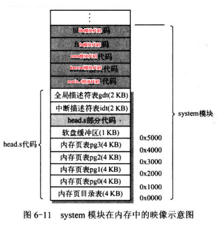 《linux-0.12 内核完全剖析》 - 《《linux-0.12 内核完全剖析》读书笔记》 - 书栈网 · BookStack