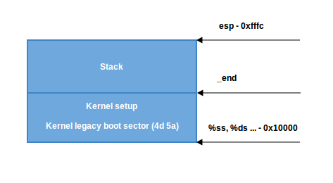 引导 - 从引导加载程序内核 - 《Linux 内核揭秘（中文版）》 - 书栈网 · BookStack