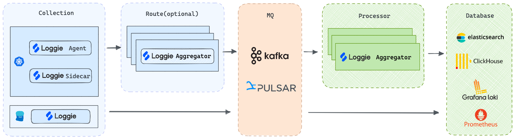 企业实战 - 日志系统架构与演进 - 《Loggie v1.5 教程》 - 书栈网 · BookStack