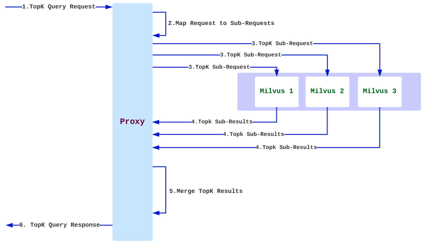 参考手册 - Mishards：集群分片中间件 - 《Milvus v1.1 开源向量搜索引擎使用教程》 - 书栈网 · BookStack