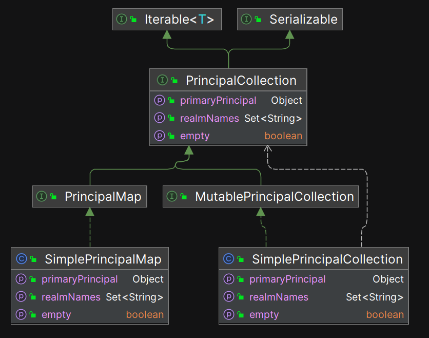 2主体、身份与凭据 《apache Shiro 源码解析》 书栈网 · Bookstack