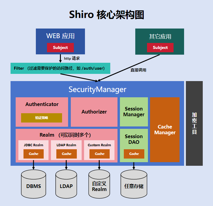 13.最终总结：Shiro 的架构 - 《Apache Shiro 源码解析》 - 书栈网 · BookStack
