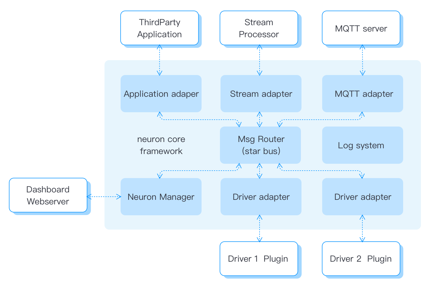 Introduction Architecture 《neuron V24 Documentation》 书栈网 · Bookstack 1532