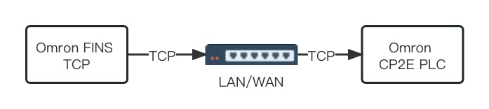 Omron FINS TCP - CP2E 连接示例 - 《Neuron v2.6 中文文档》 - 书栈网 · BookStack