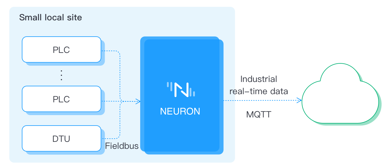 应用场景 - 工业设备连接 - 《Neuron v2.6 中文文档》 - 书栈网 · BookStack