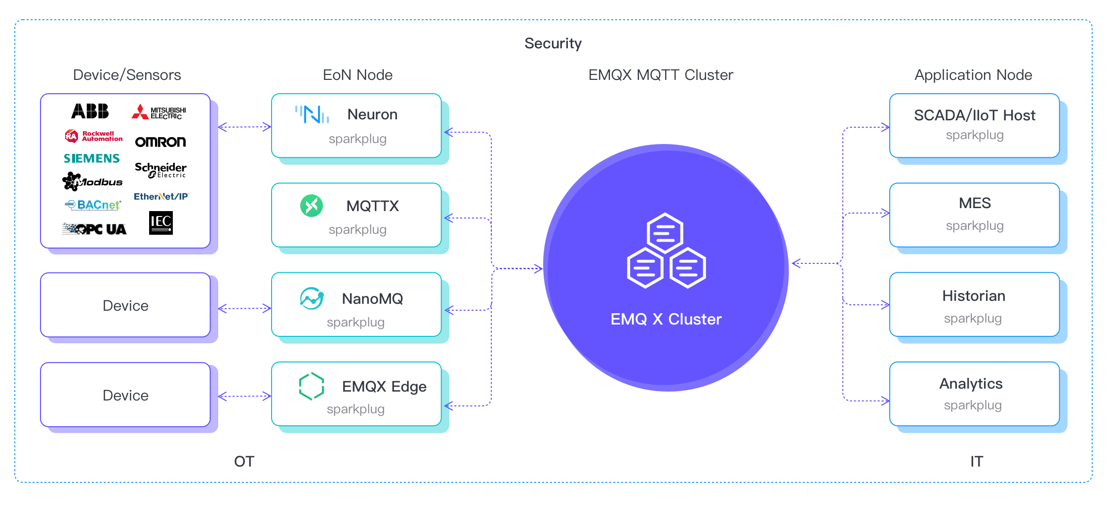 Use Cases - Sparkplug Solution - 《Neuron v2.8 Documentation》 - 书栈网 · BookStack