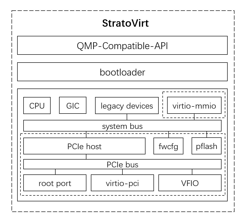 StratoVirt用户指南 - StratoVirt介绍 - 《openEuler 21.09 使用指南》 - 书栈网 · BookStack