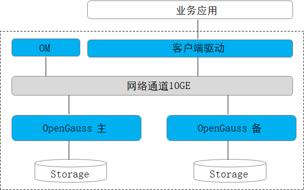 技术白皮书 - 软件架构 - 《华为 openGauss (GaussDB) v2.0 使用手册》 - 书栈网 · BookStack