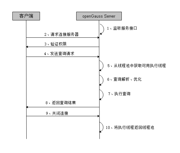 概述 - 数据查询请求处理过程 - 《华为 openGauss (GaussDB) v2.0 使用手册》 - 书栈网 · BookStack