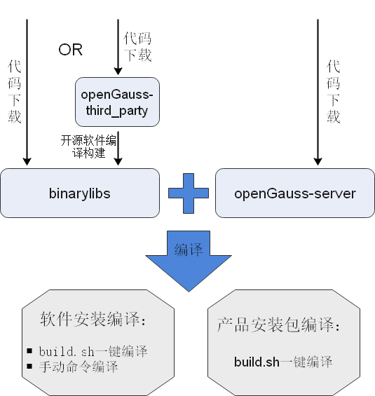 编译指南 - 版本编译 - 《华为 openGauss v5.0.0 使用手册(企业版)》 - 书栈网 · BookStack