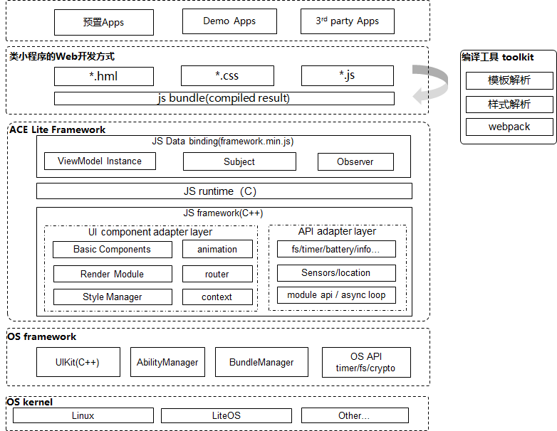 OpenHarmony开发者文档 - ACE开发框架 - 《华为鸿蒙操作系统(OpenHarmony) v1.0 开发者文档》 - 书栈网 · ...
