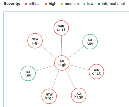 Using Security Analytics - Working with the correlation graph - 《OpenSearch v2.17 Documentation ...