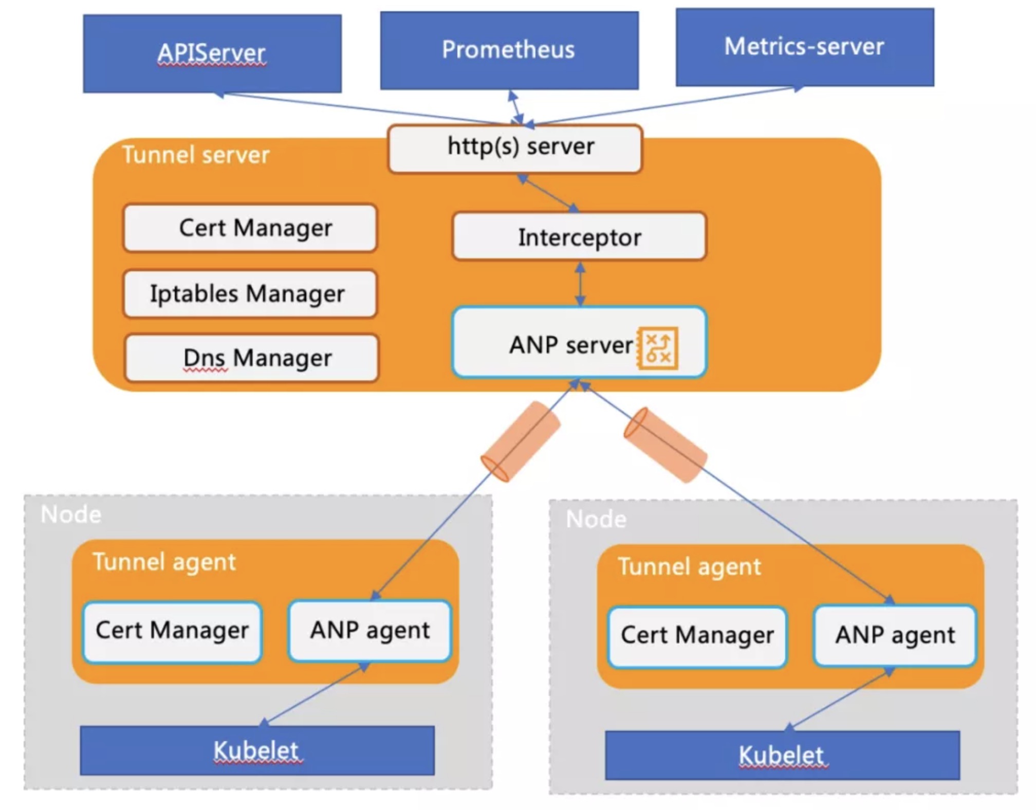 OpenYurt组件 - YurtTunnel - 《OpenYurt v1.2 中文文档》 - 书栈网 · BookStack