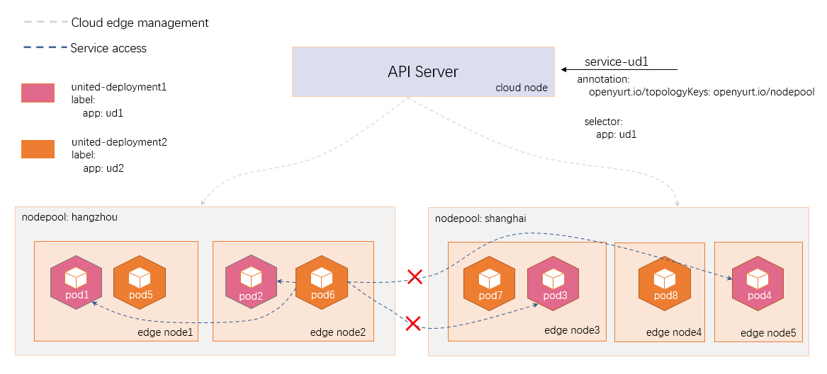 Network - Service Topology - 《OpenYurt v1.4 Documentation》 - 书栈网 · BookStack
