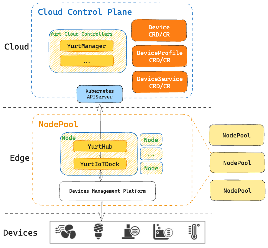 Components - YurtIoTDock - 《OpenYurt v1.4 Documentation》 - 书栈网 · BookStack