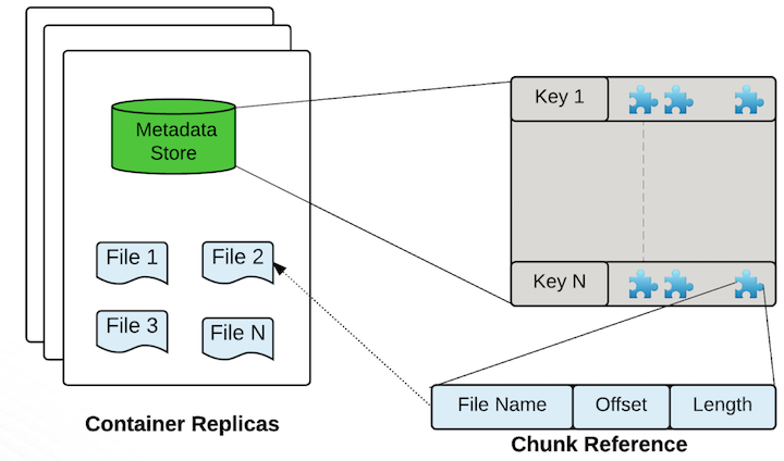 Architecture - Datanodes - 《Apache Ozone v1.1 Documentation》 - 书栈网 · BookStack