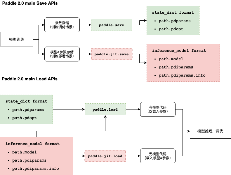 模型开发 - 模型存储与载入 - 《百度飞桨 PaddlePaddle v2.1 深度学习教程》 - 书栈网 · BookStack
