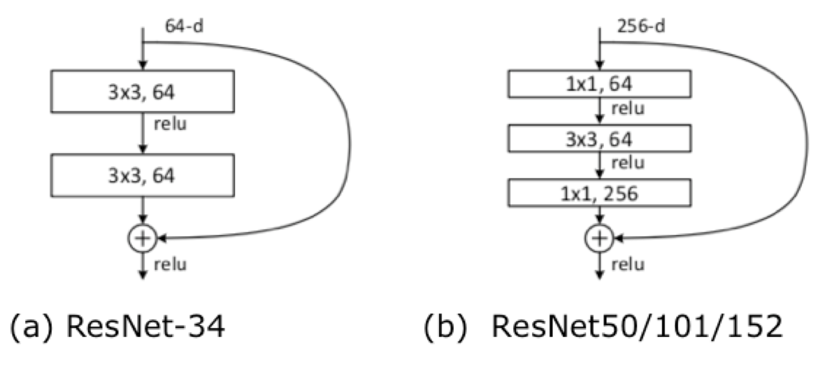 LeNet - ResNet - 《百度架构师手把手带你零基础入门深度学习》 - 书栈网 · BookStack