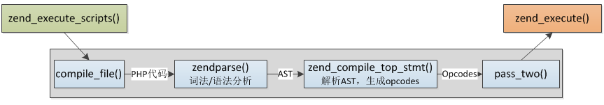 第3章 Zend虚拟机 31 Php代码的编译 《 试读 Php7内核剖析》 书栈网 · Bookstack