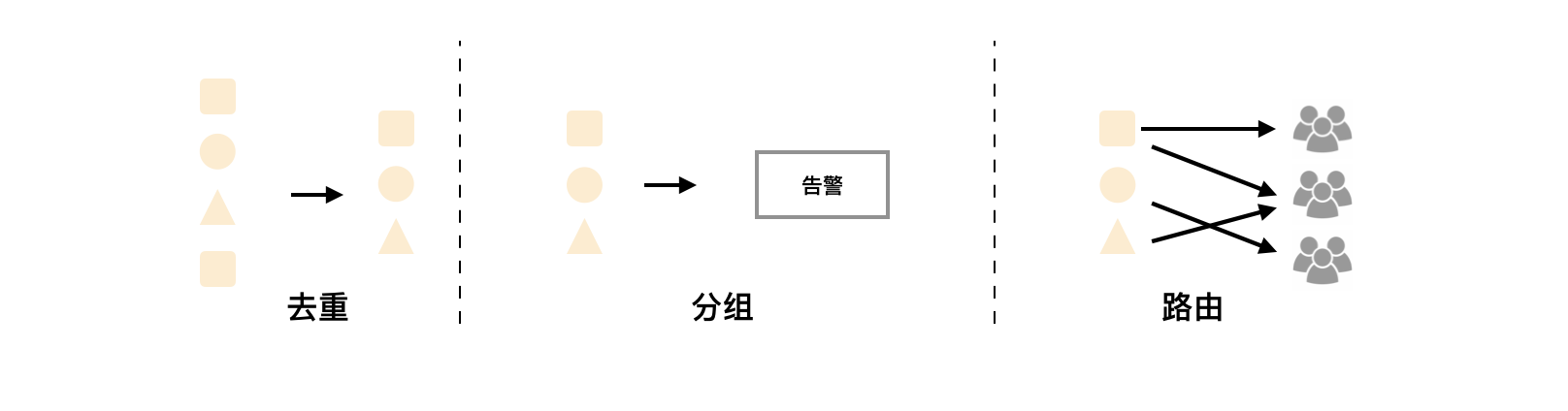 第6章 集群与高可用 Alertmanager高可用 《prometheus操作指南》 书栈网 · Bookstack