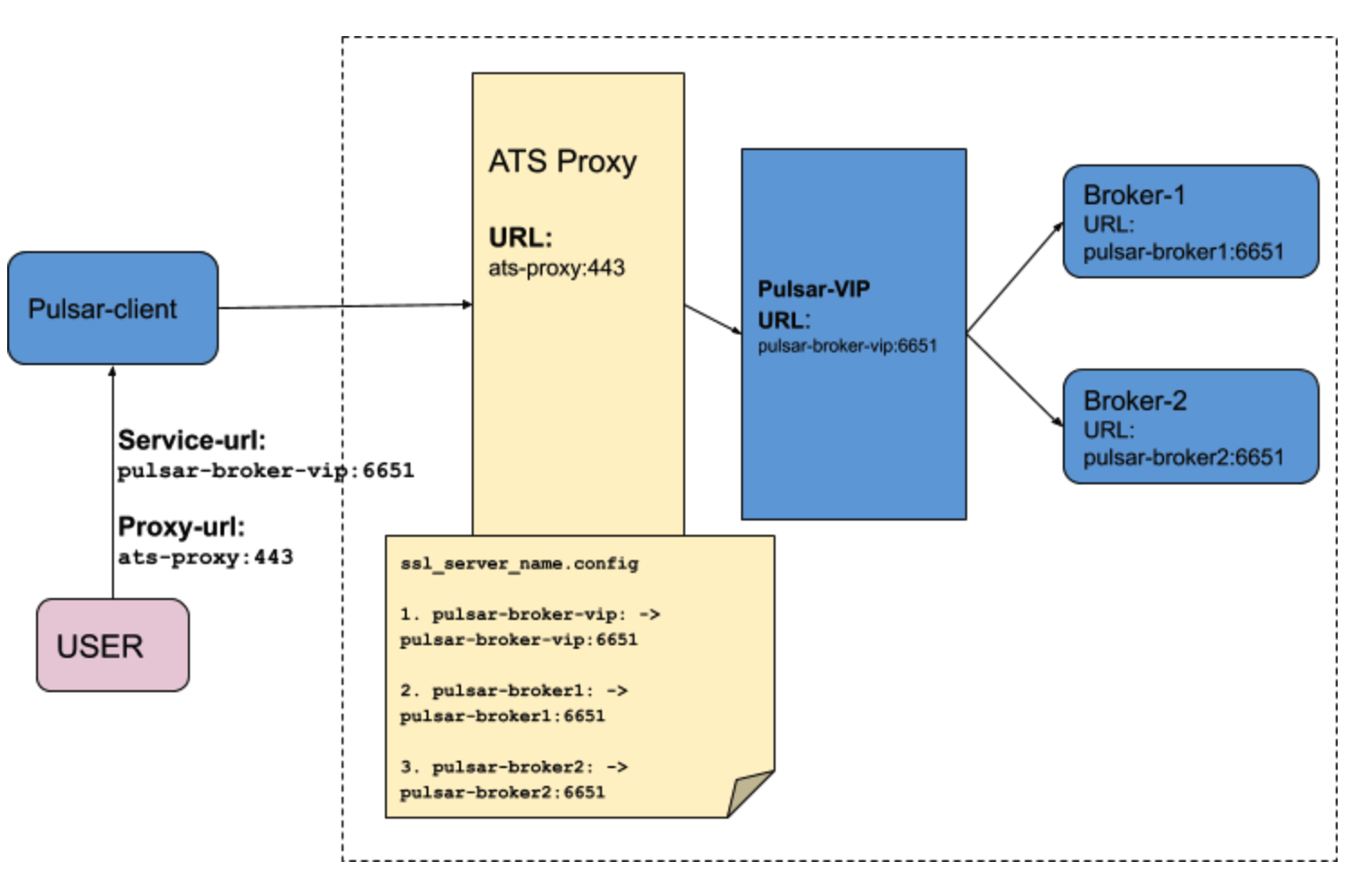 概念和架构 - Proxy support with SNI routing - 《Apache Pulsar v2.8.0 中文文档》 - 书栈网 · BookStack