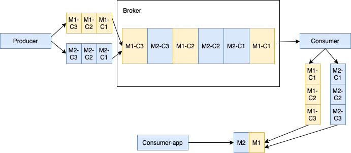 概念和架构 - Messaging - 《Apache Pulsar v2.8.0 中文文档》 - 书栈网 · BookStack
