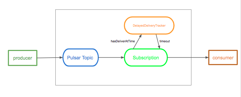 概念和架构 - Messaging - 《Apache Pulsar v2.8.0 中文文档》 - 书栈网 · BookStack
