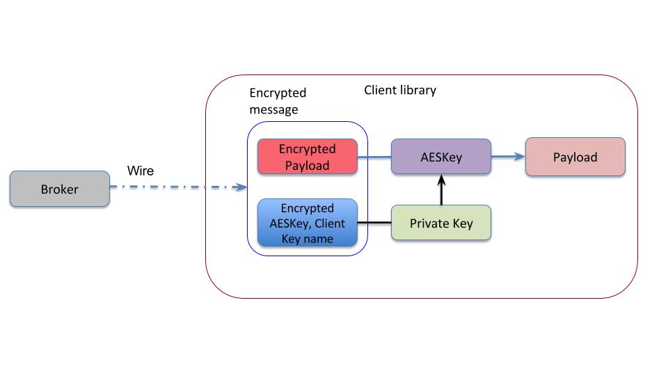 安全 - End-to-End Encryption - 《Apache Pulsar v2.8.1 中文文档》 - 书栈网 · BookStack