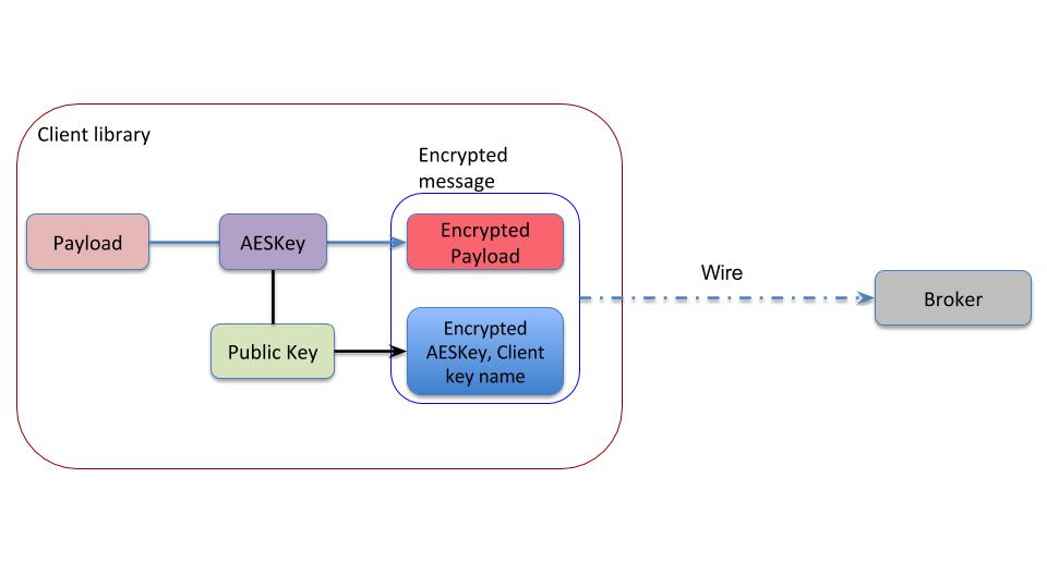安全 - End-to-End Encryption - 《Apache Pulsar v2.8.1 中文文档》 - 书栈网 · BookStack