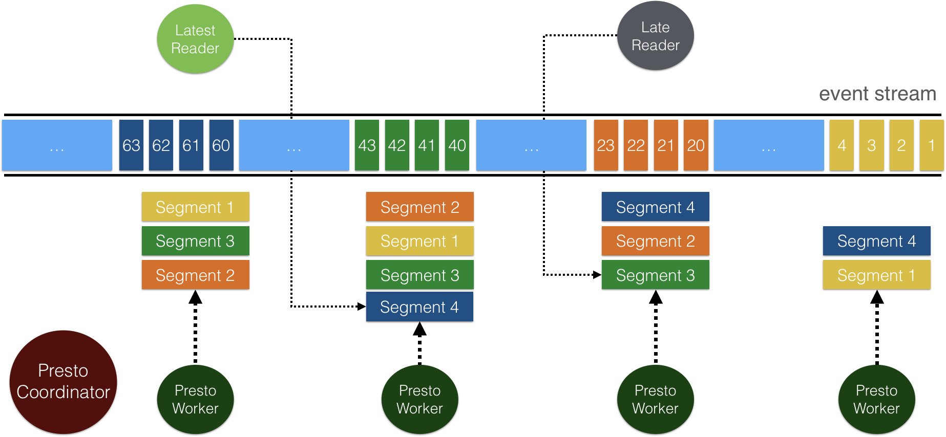 Pulsar SQL - Overview - 《Apache Pulsar v2.8.3 中文文档》 - 书栈网 · BookStack