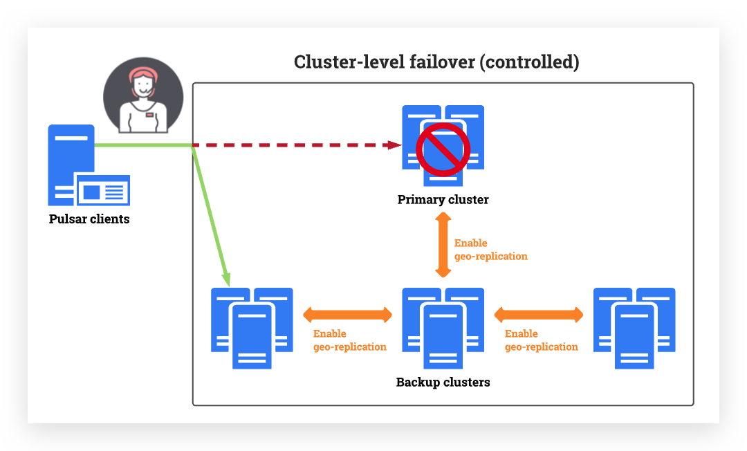 Concepts and Architecture - Cluster-level failover - 《Apache Pulsar v3.0 Documentation》 - 书栈网 · ...