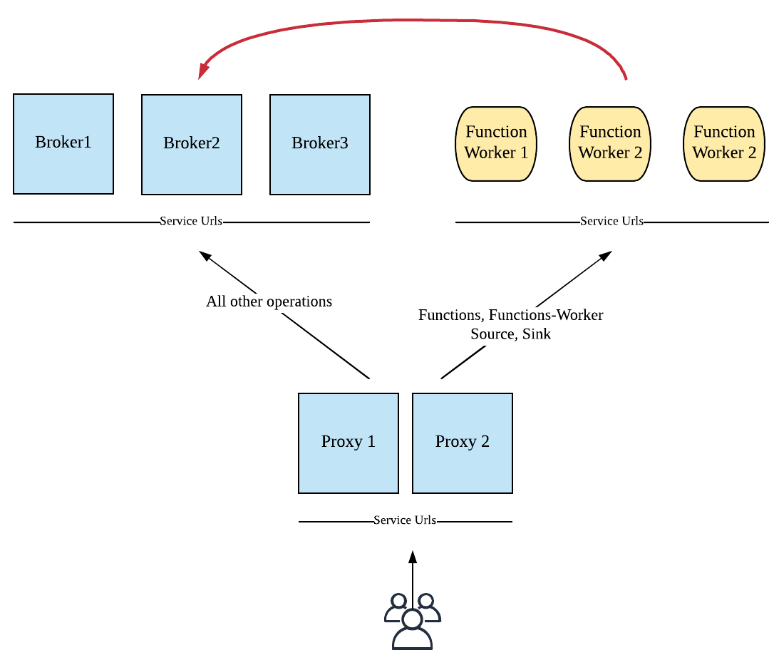 Pulsar Functions - Admin: Pulsar Functions Worker - 《Apache Pulsar v2.4 Document》 - 书栈网 · BookStack