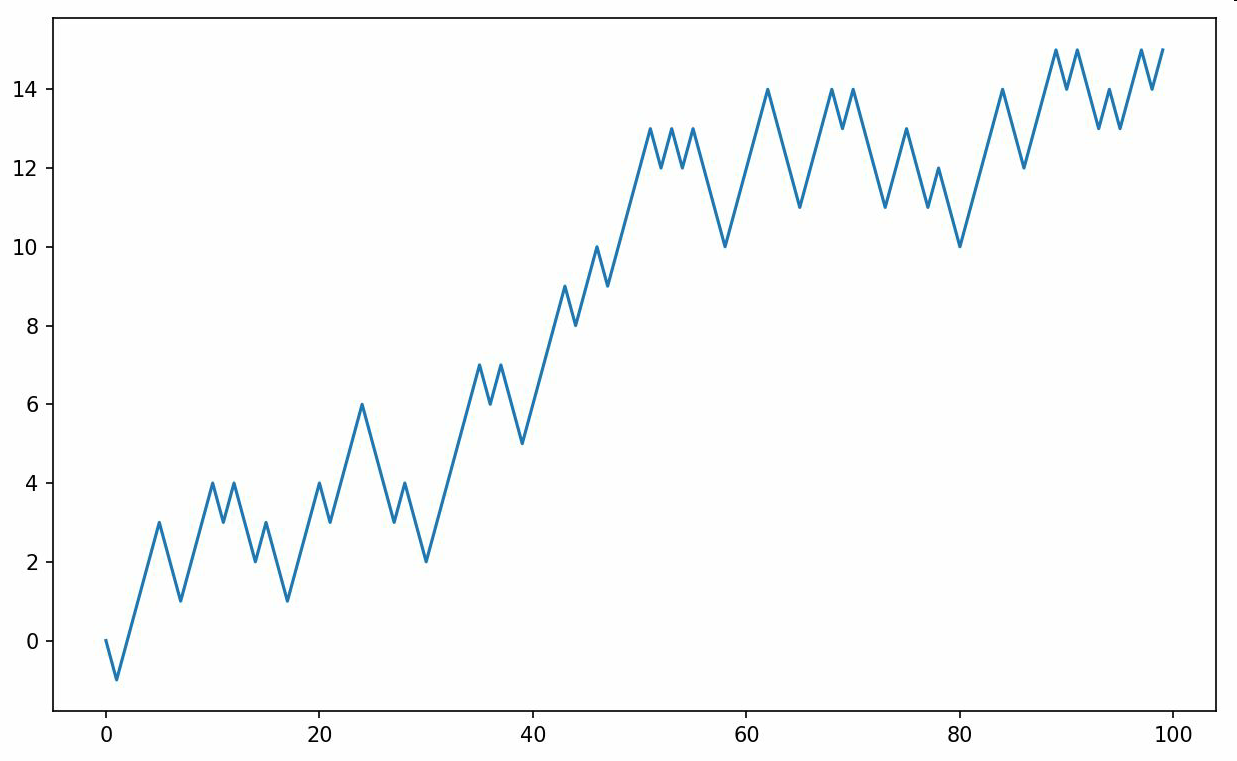 第 4 章 Numpy 基础：数组和矢量计算 47 示例：随机漫步 《利用 Python 进行数据分析 · 第 2 版》 书栈网 · Bookstack