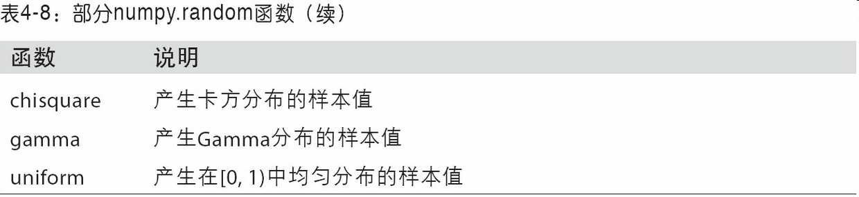 第 4 章 Numpy 基础：数组和矢量计算 46 伪随机数生成 《利用 Python 进行数据分析 · 第 2 版》 书栈网 · Bookstack 