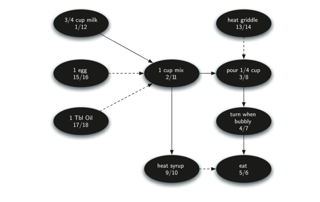 7图和图的算法 717拓扑排序 《python 数据结构与算法problem Solving In Data Structures And Algorithms Using