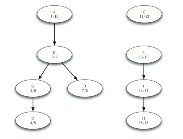 7图和图的算法 718强连通分量 《python 数据结构与算法problem Solving In Data Structures And Algorithms Using