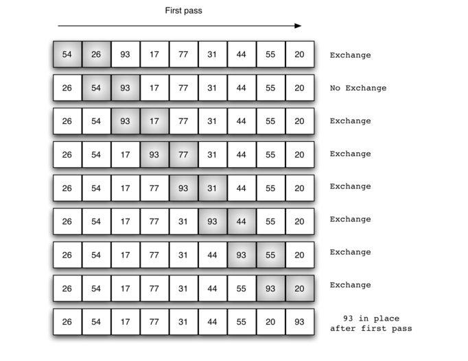 5排序和搜索 57冒泡排序 《python 数据结构与算法problem Solving In Data Structures And Algorithms Using