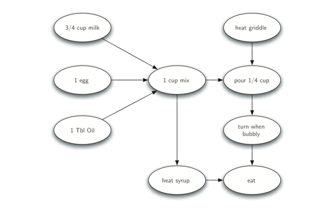 7图和图的算法 717拓扑排序 《python 数据结构与算法problem Solving In Data Structures And Algorithms Using