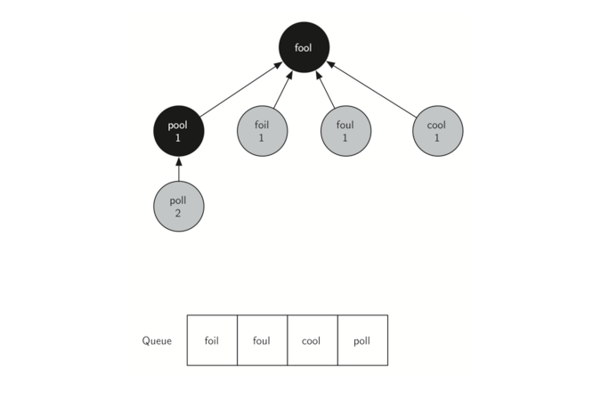 7图和图的算法 79实现广度优先搜索 《python 数据结构与算法problem Solving In Data Structures And Algorithms Using